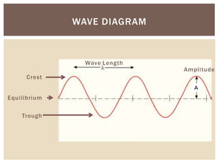 Physics1-NatureOfWaves | PPT