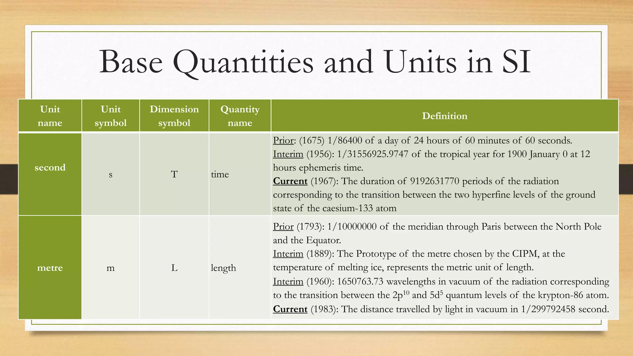 Quarter 1 Lesson 1 - Physical Quantities and Measurements | PPTX