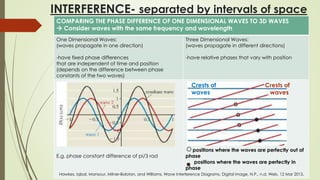 Physics 101 Huygens' Principle and Interference | PPTX