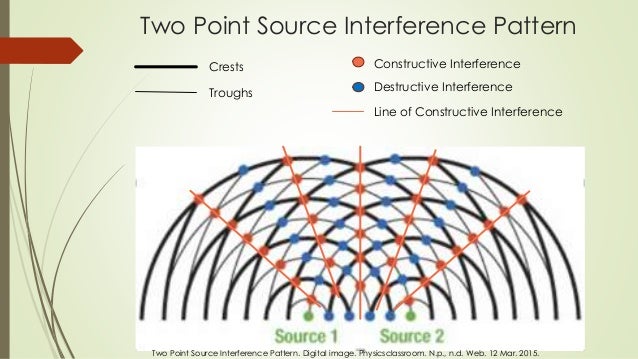 Physics 101 Huygens' Principle and Interference