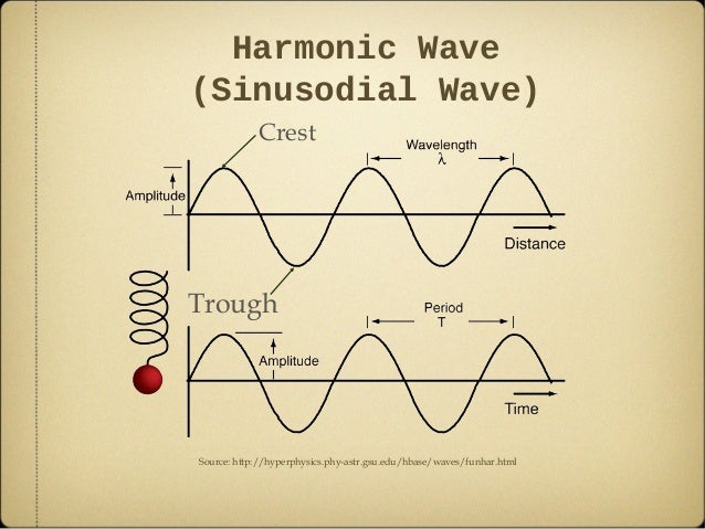 Physics 101 Learning Object (Harmonic Waves)