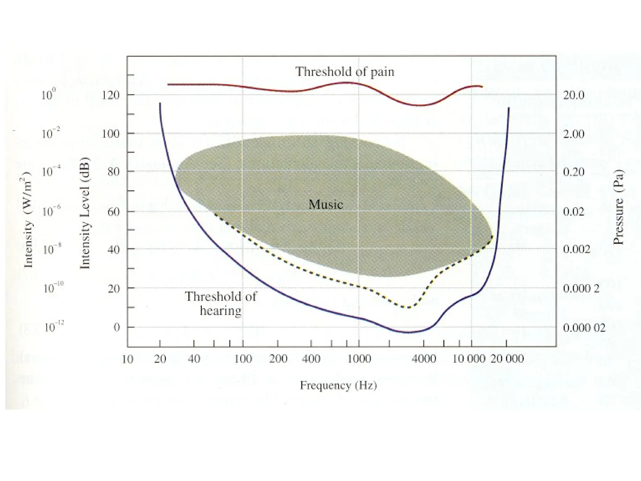 physics of sound waves,type of sound ,equation of sound | PPT