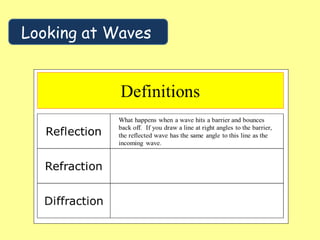General Wave Properties of IGCSE Phy on types of waves and the label | PPTX