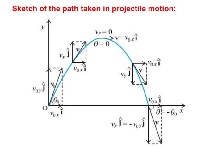 Presentation on Projectile Motion AIUB Physics | PPTX