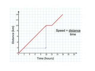Physics F3 (IGCSE) speed, velocity and acceleration | PPT