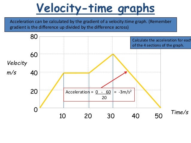 Physics F3 (IGCSE) speed, velocity and acceleration