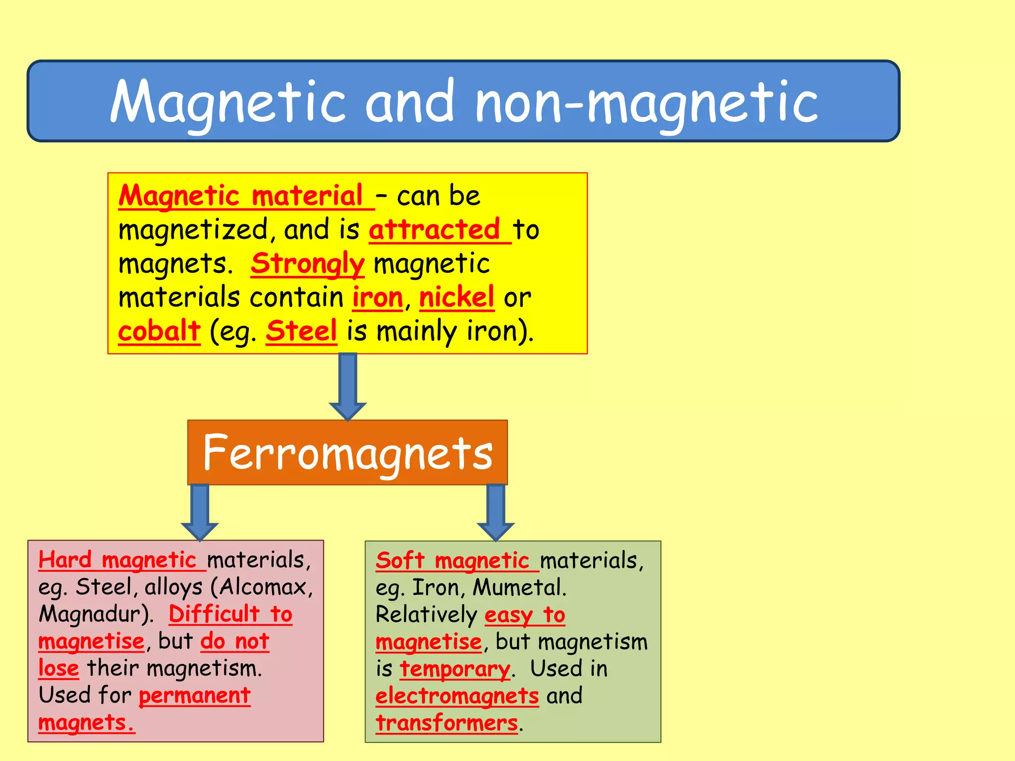 simple phenomena of magnetism | PPTX