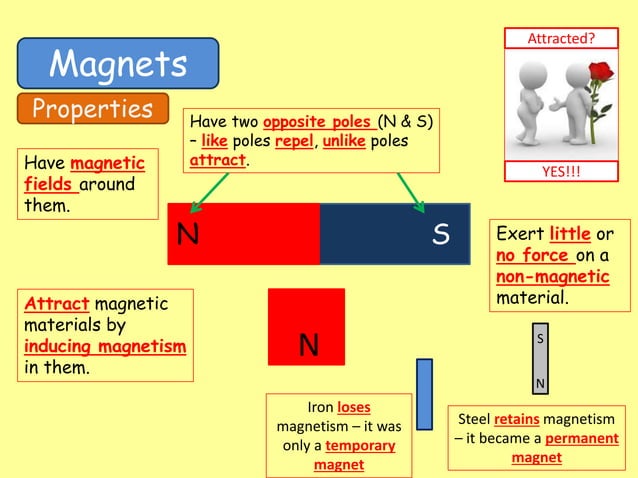 simple phenomena of magnetism | PPTX | Physics | Science