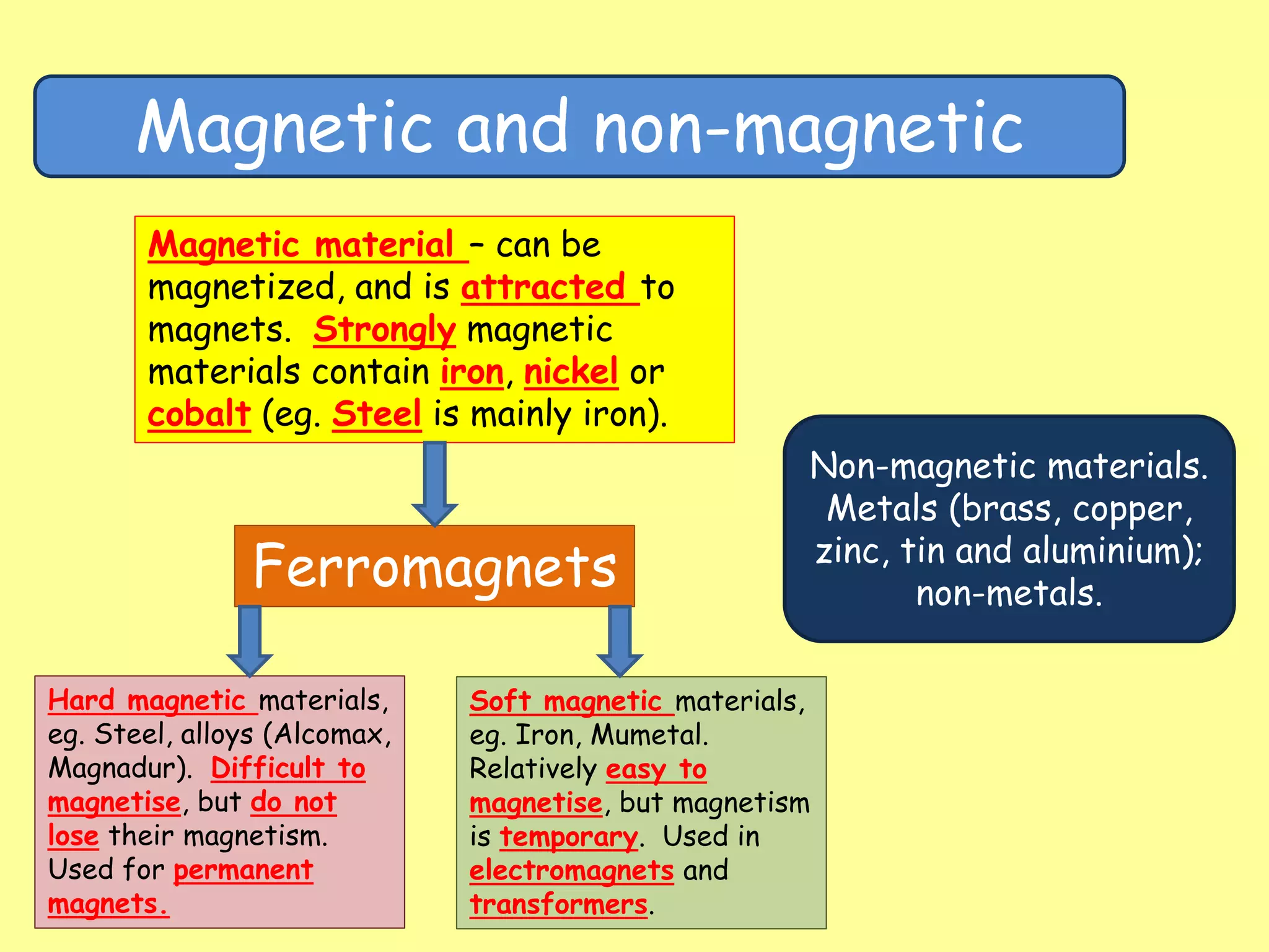 SIMPLE PHENOMENA OF MAGNETISM | PPTX