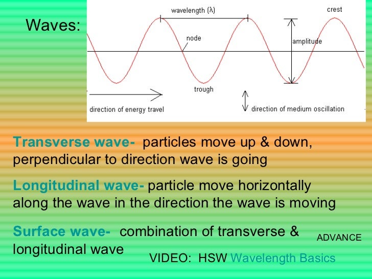 Physics 2 notes: WAVES ONLY- Notes on the difference between longitu…