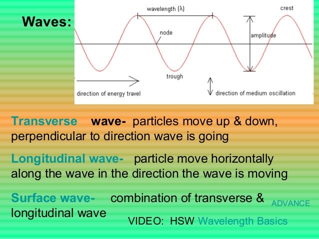 Heat & Waves: Notes on HEAT ENERGY and WAVES including the difference…