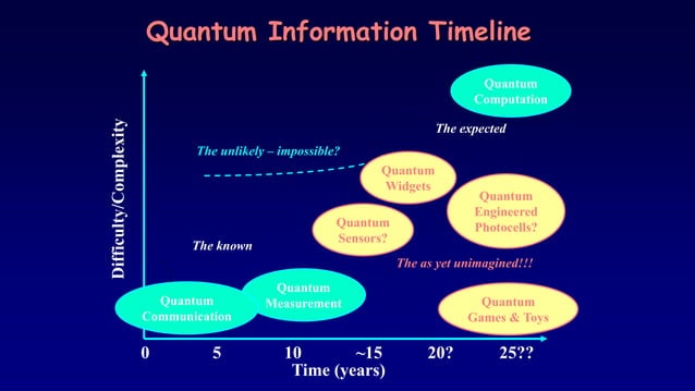 Quantum Information FINAL.pptx | Physics | Science