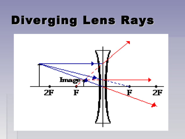 Physics 504 chapter 3&4 refraction & lenses | PPT