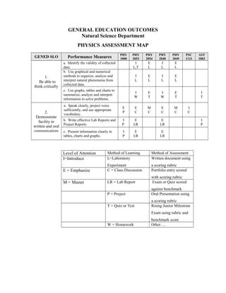 Assessment Map | DOC | Educational Assessment | Education