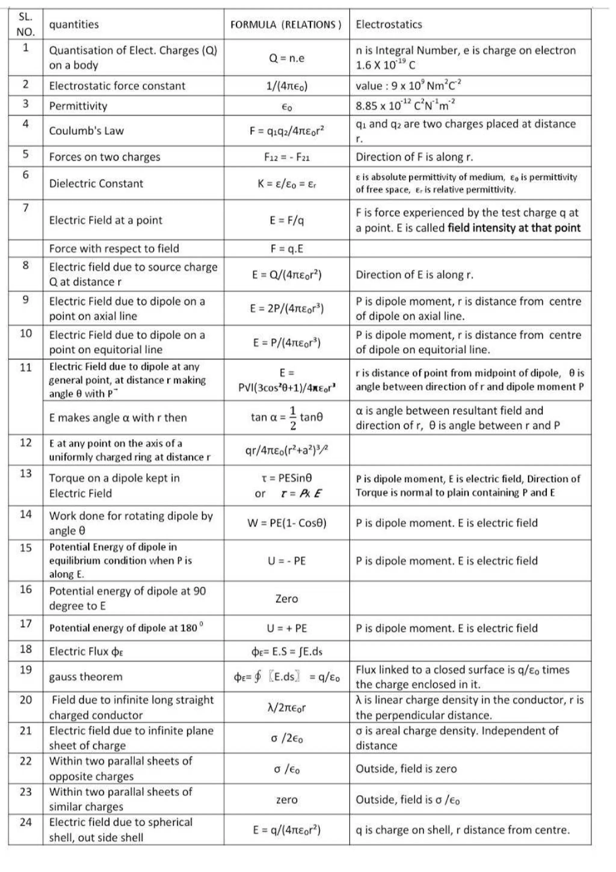 Physics Formulas for JEE & NEET class 11 and 12.pdf