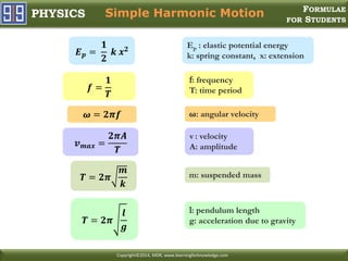 Physics Formulae | PPSX