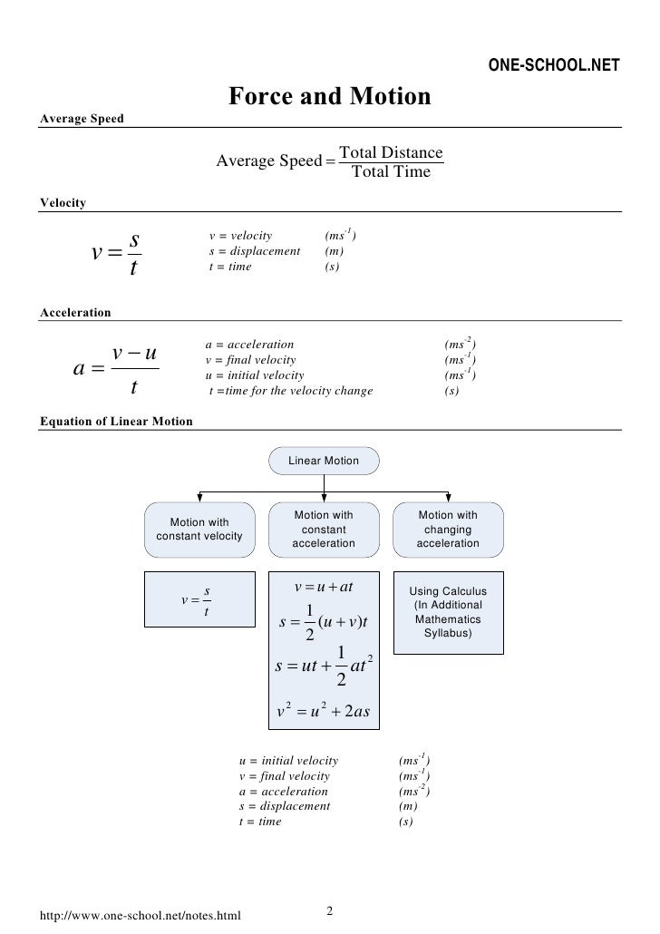 Physics Formulas For Class 10 Physics Formulas List