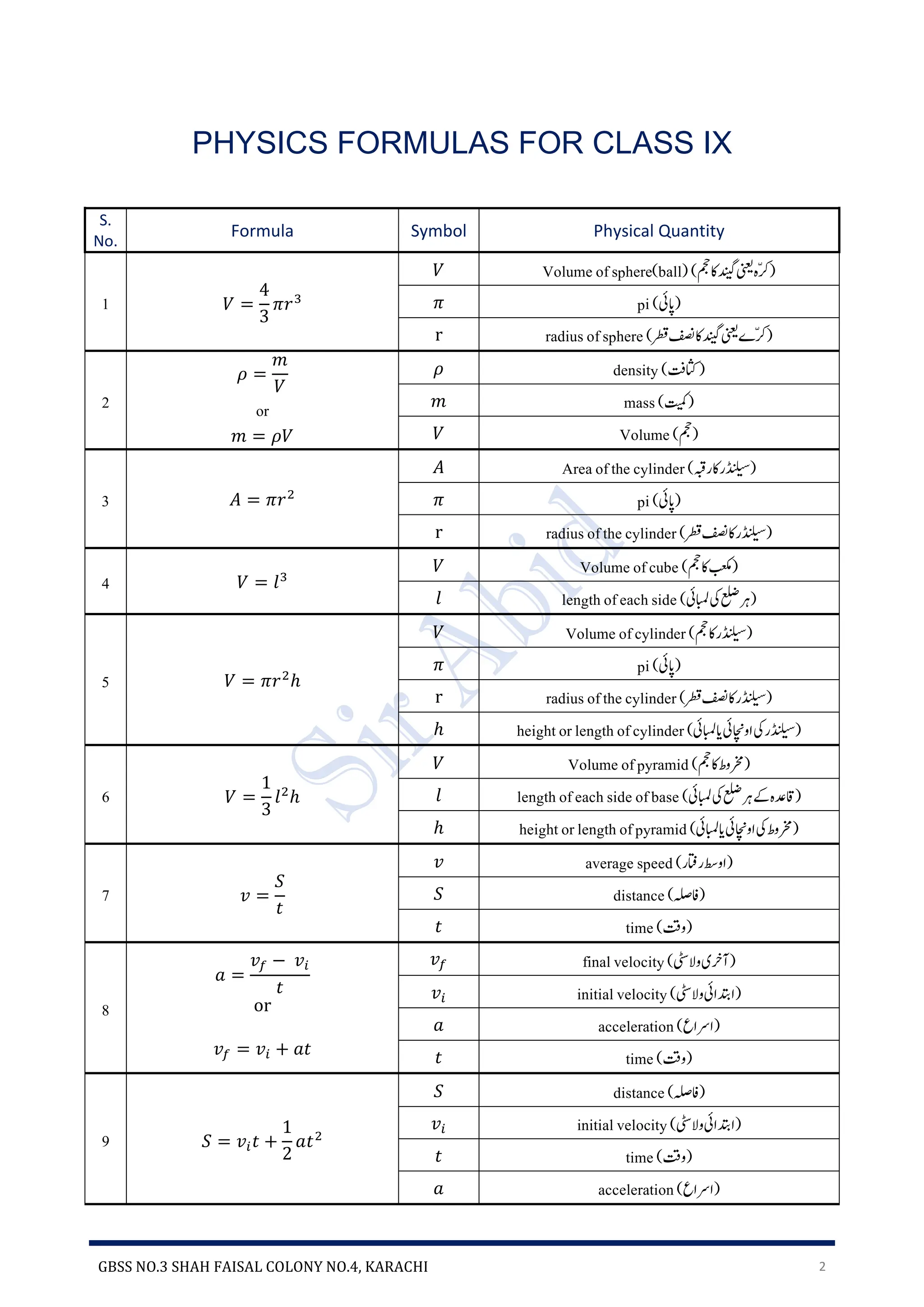 PHYSICS FORMULAS FOR CLASS IX prepared by SIR ABID | PDF