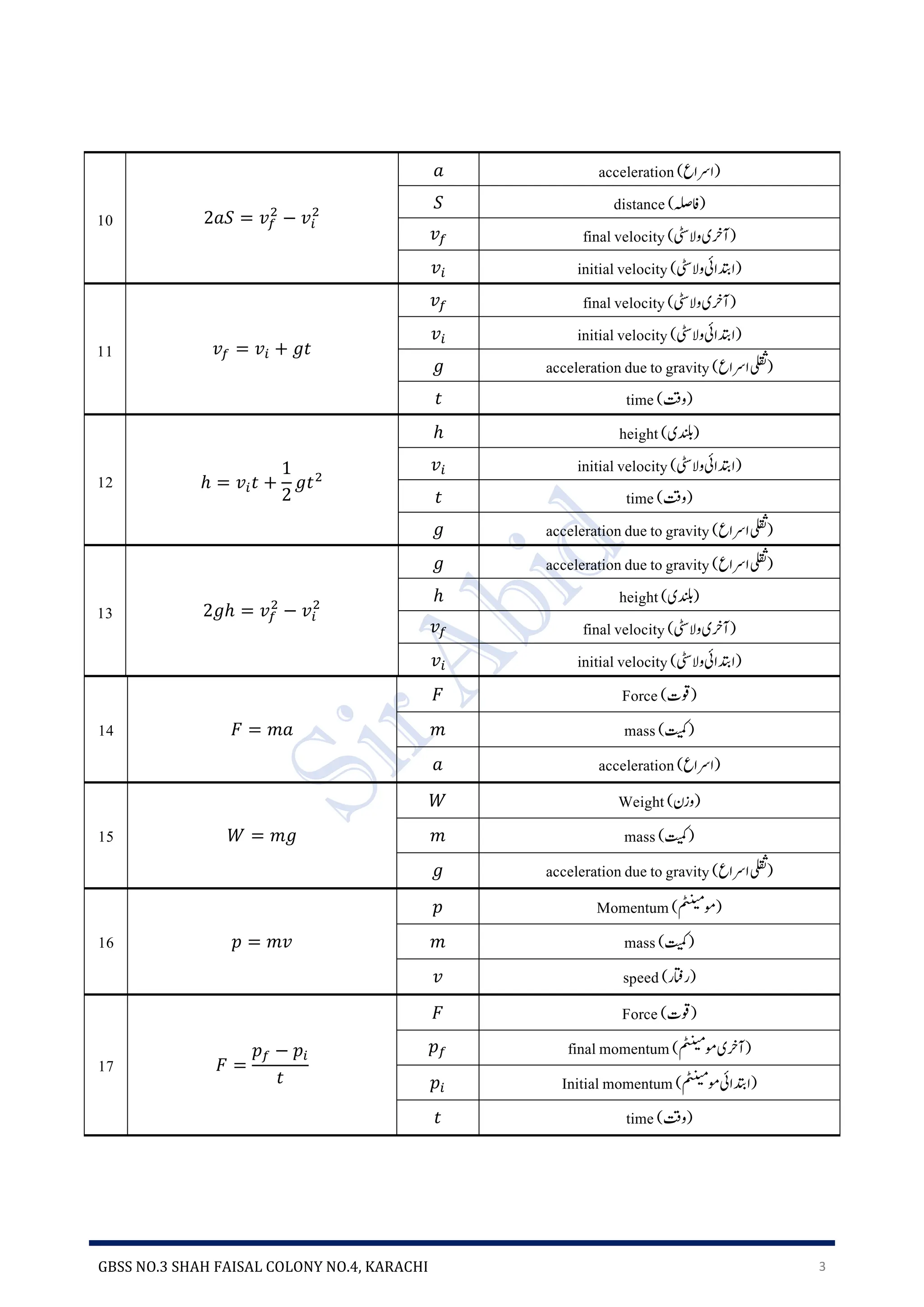 PHYSICS FORMULAS FOR CLASS IX prepared by SIR ABID | PDF