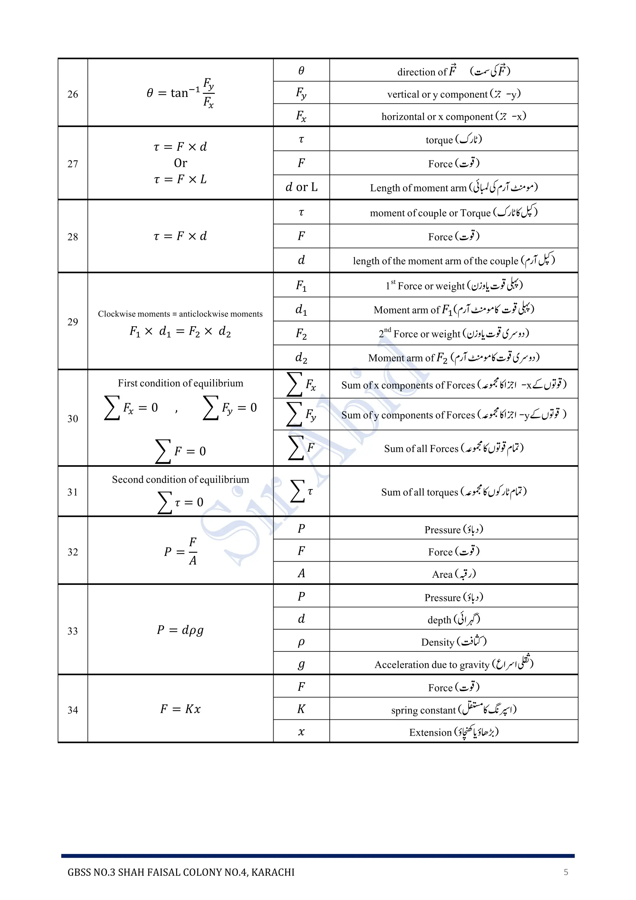 PHYSICS FORMULAS FOR CLASS IX prepared by SIR ABID | PDF