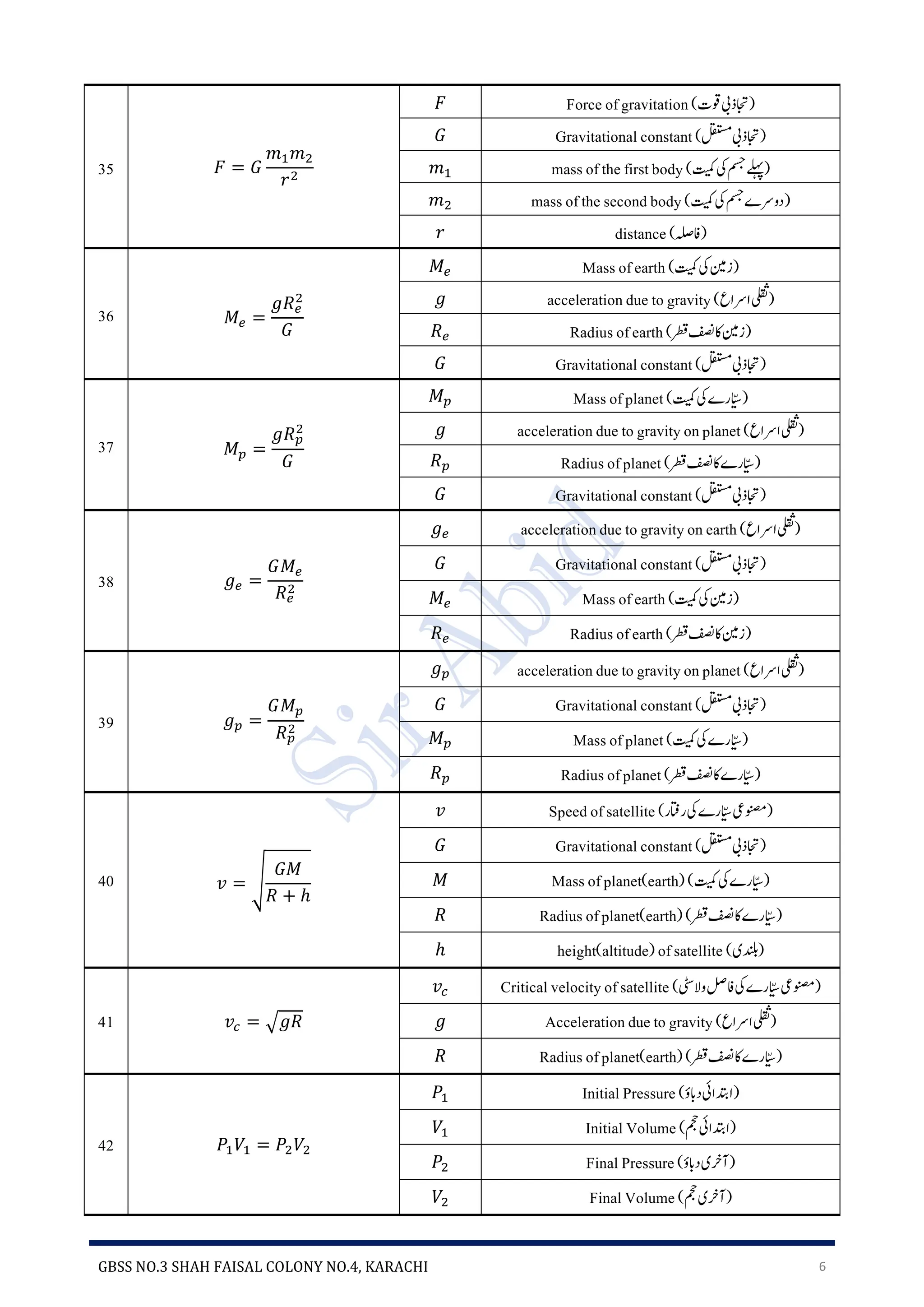 PHYSICS FORMULAS FOR CLASS IX prepared by SIR ABID | PDF