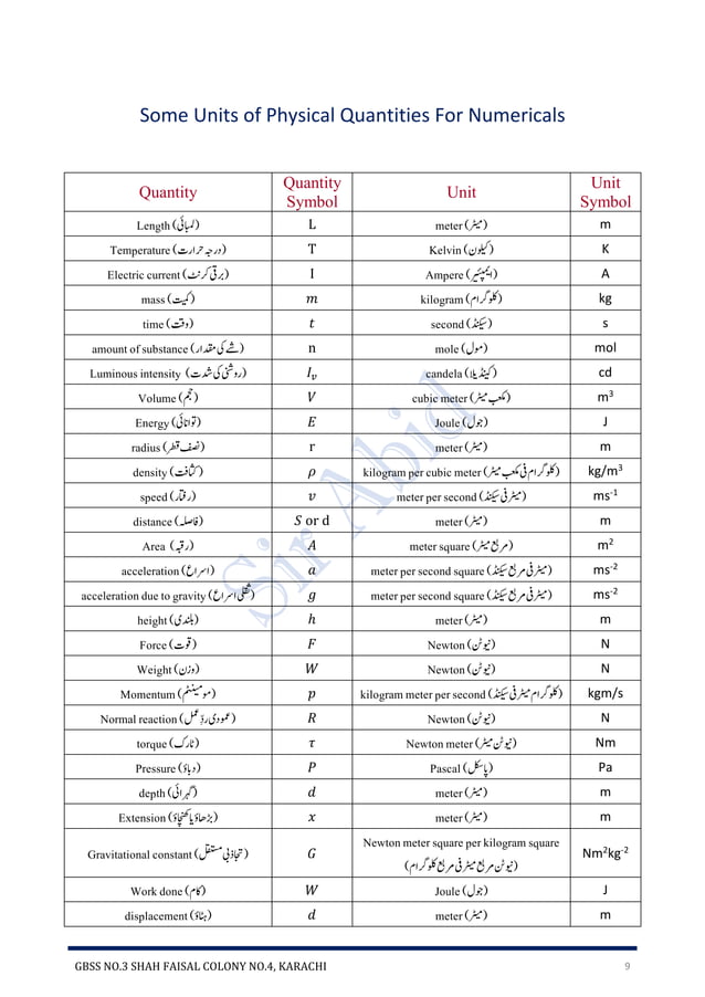 PHYSICS FORMULAS FOR CLASS IX prepared by SIR ABID | PDF | Physics ...
