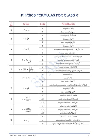 PHYSICS FORMULAS FOR CLASS X, prepared by Sir Abid | PDF