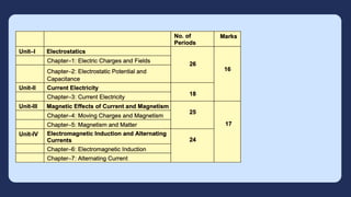 PHYSICS Important Topics dndsjndsndsancnsa | PPT
