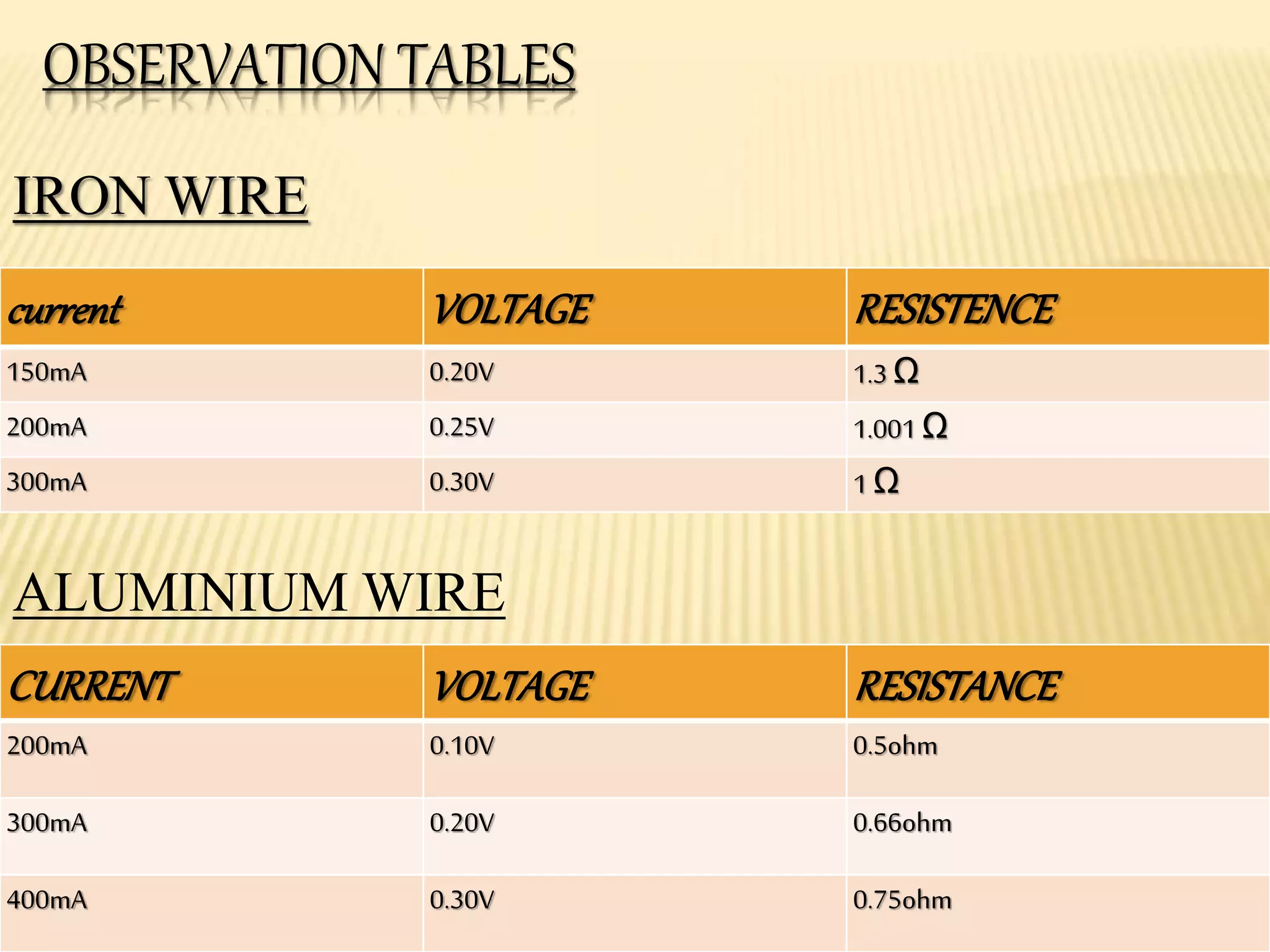 Physics investigatory project on Ohm's Law | PPTX