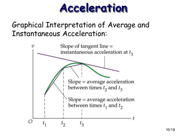 Velocity And acceleration graphical Interptition
