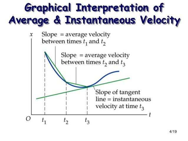 Velocity And acceleration graphical Interptition