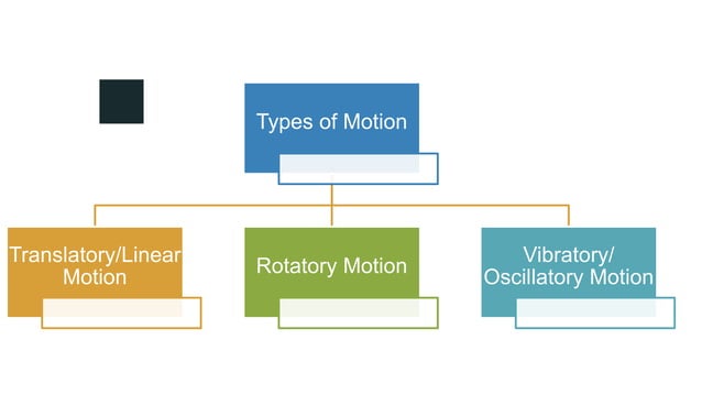 Introduction to Kinematics (Rest motio and Types of Motion) Lec 10 | PPTX | Physics | Science