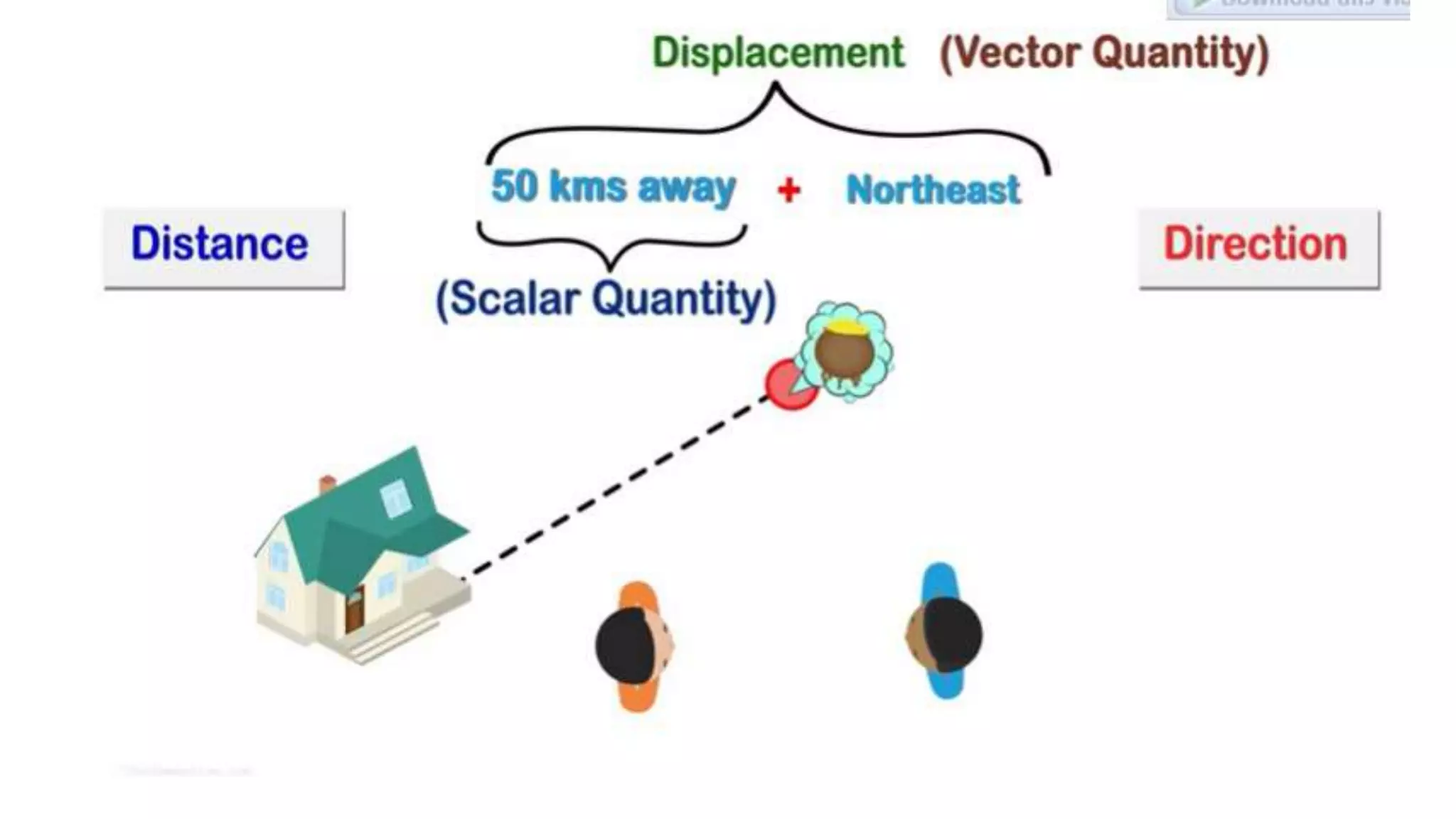 Basics Of Kinematics Scalar Vector Sindh Board Physics Ppt