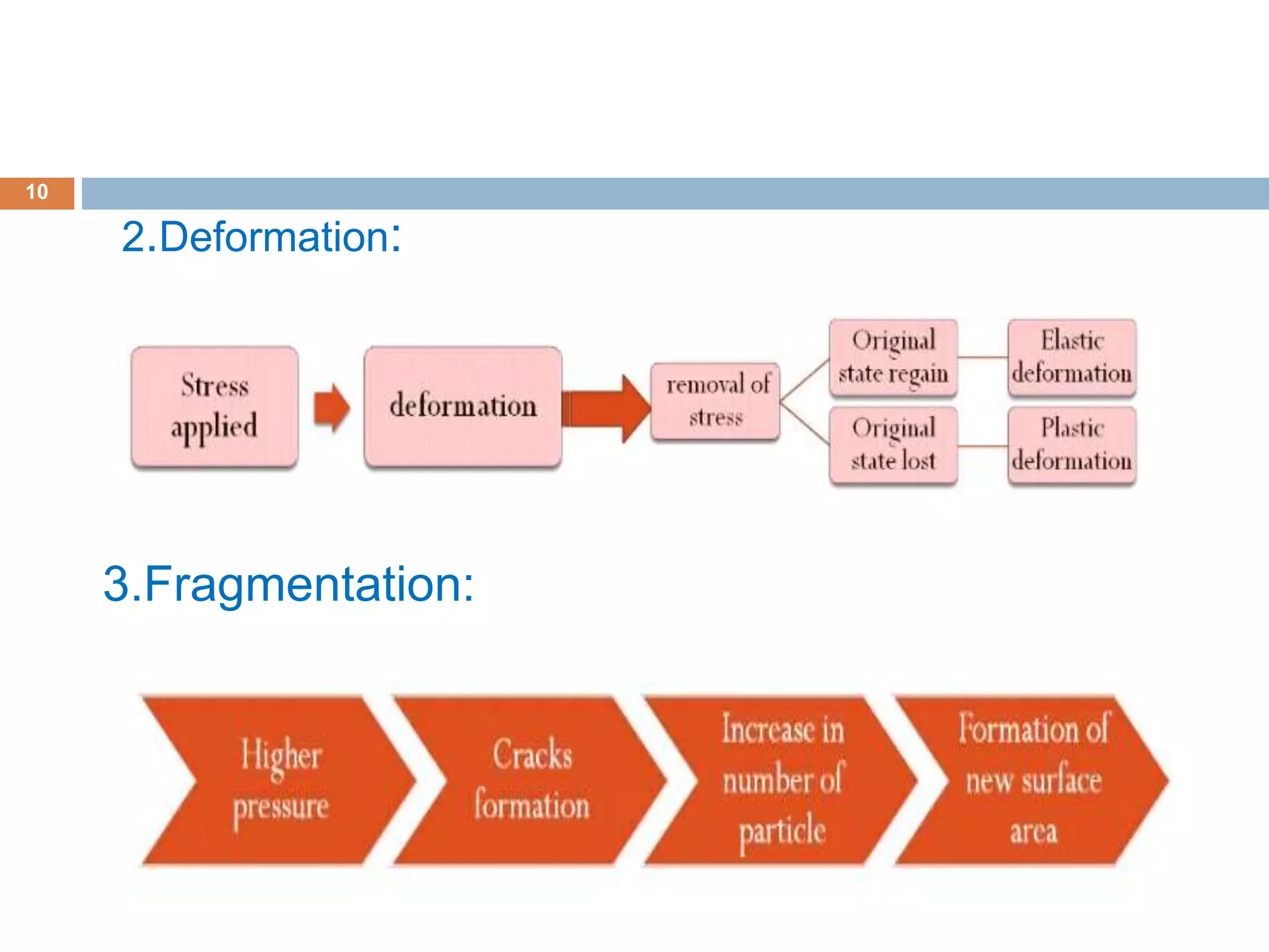 Physics of tablet compression | PPTX