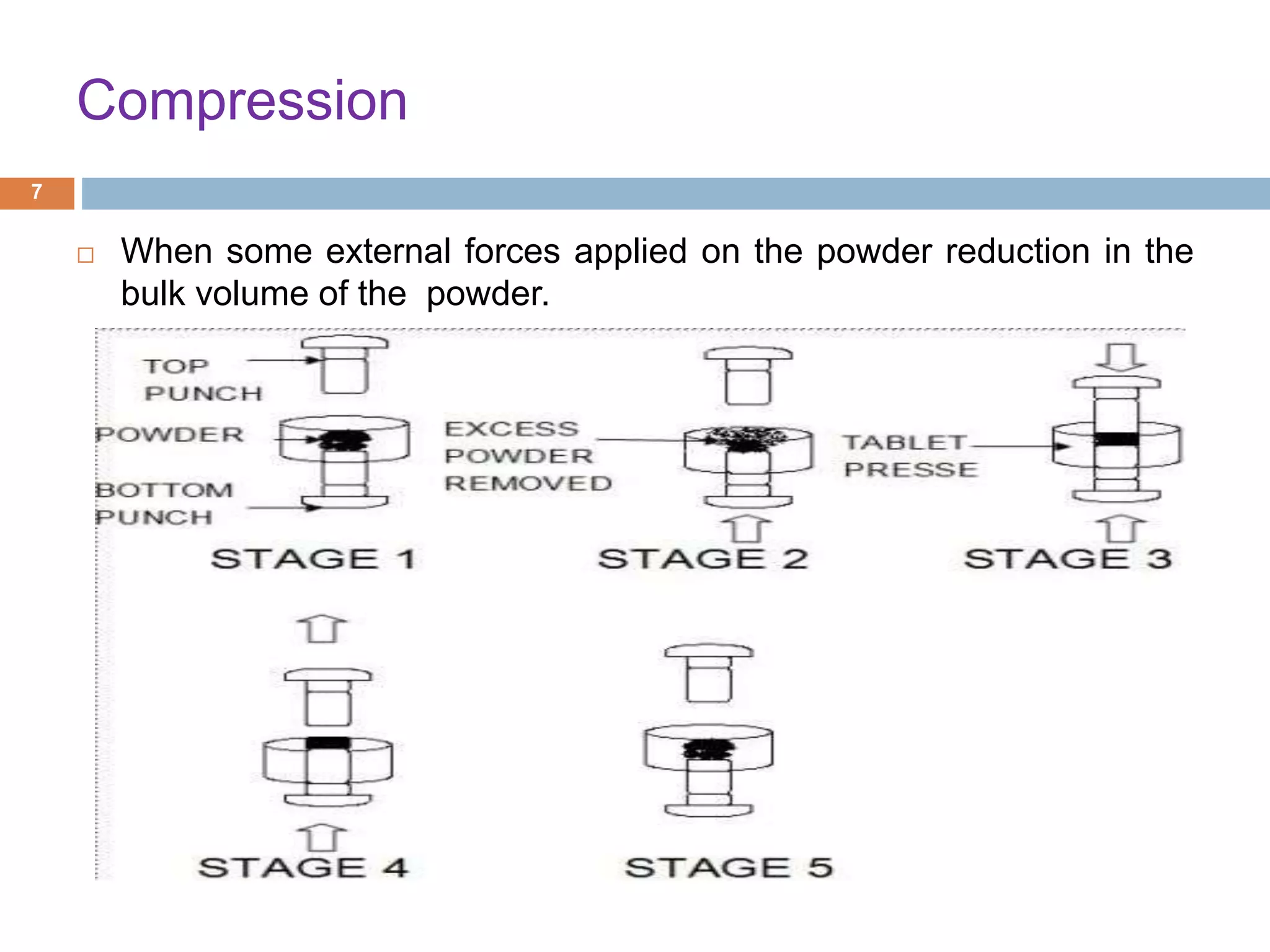 Physics of tablet compression | PPTX