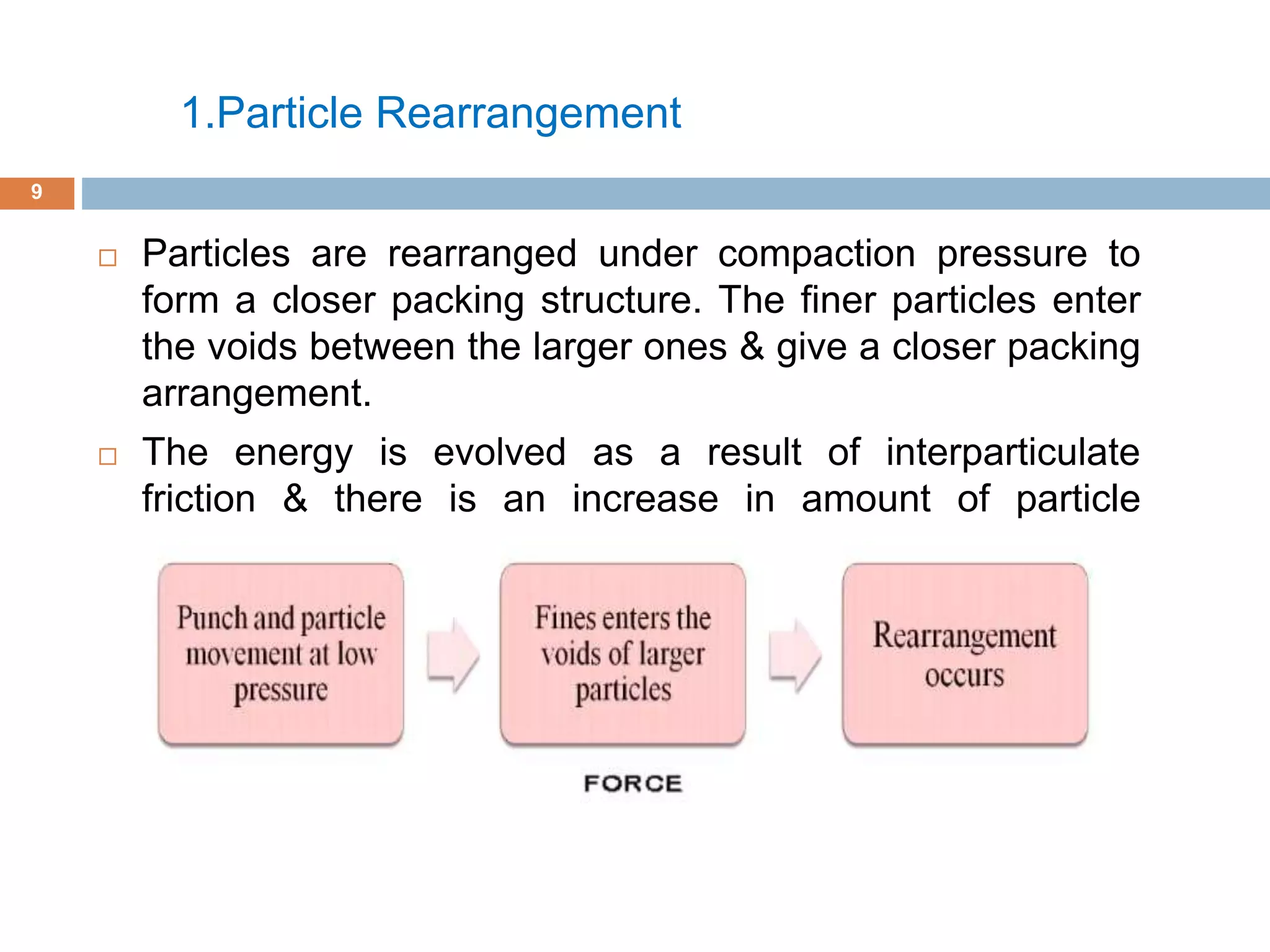 Physics of tablet compression | PPTX