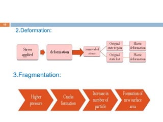 Physics of tablet compression | PPTX