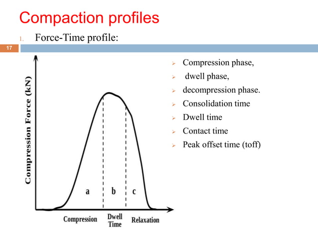 Physics of tablet compression | PPTX | Geology | Science