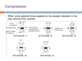 Physics of tablet compression | PPTX