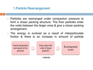 Physics of tablet compression | PPTX