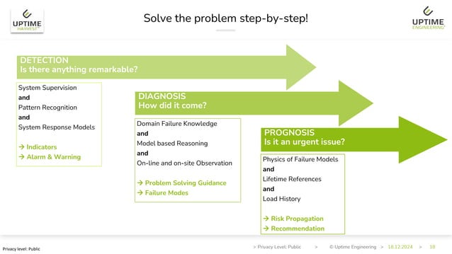 Physics of Failure for Predictive Maintenance | PPT