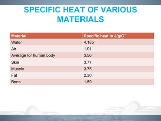 Physics of Heat Radiation and electrotherapy management | PDF