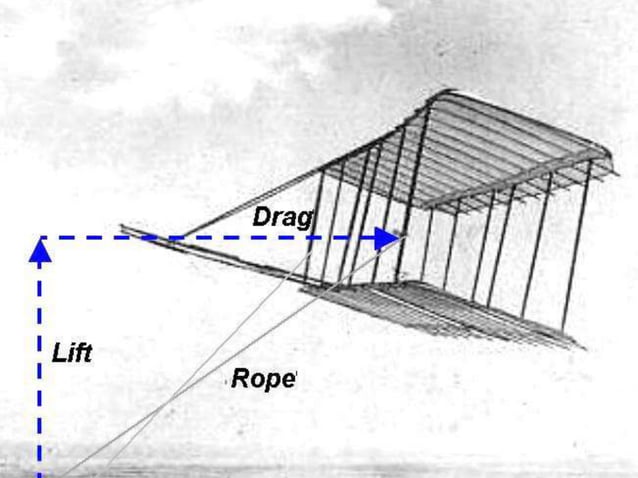 Physics of kitesurfing | PPTX | Physics | Science