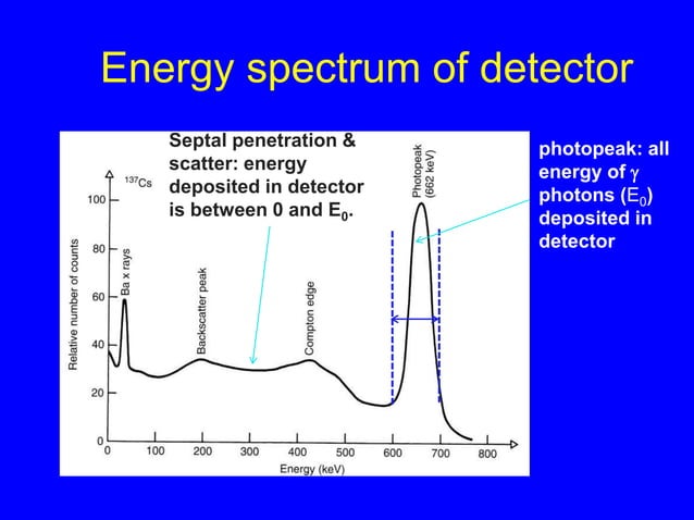 Physics of Nuclear Medicine, SPECT and PET.ppt | Medical Tests ...