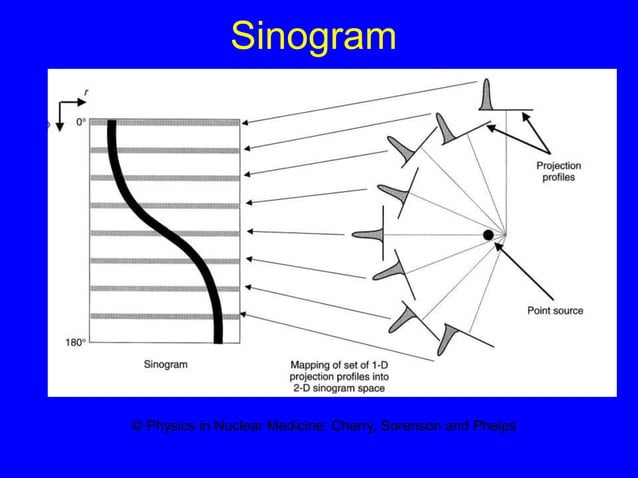 Physics of Nuclear Medicine, SPECT and PET.ppt | Medical Tests ...