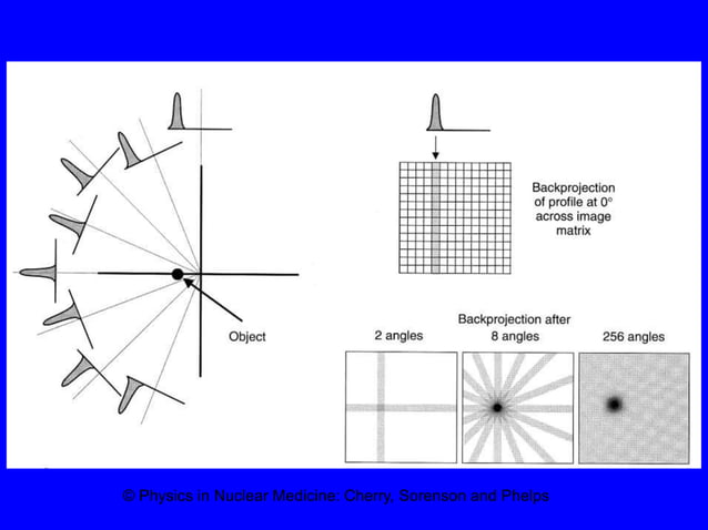 Physics of Nuclear Medicine, SPECT and PET.ppt | Medical Tests ...