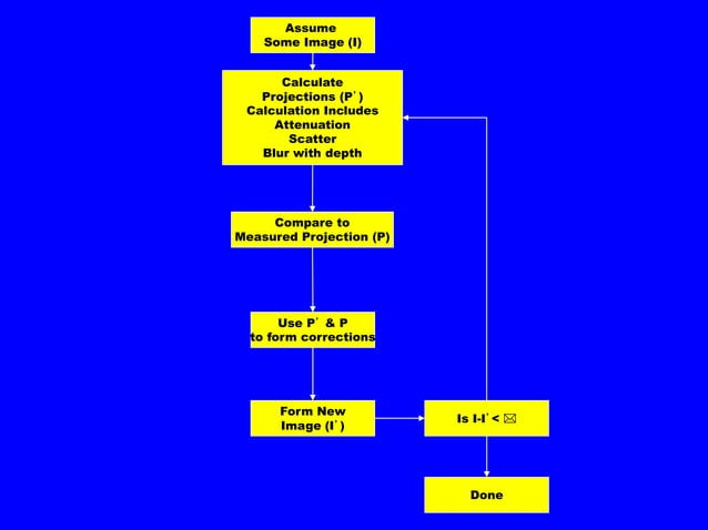 Physics of Nuclear Medicine, SPECT and PET.ppt | Medical Tests ...