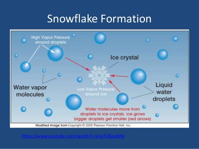 Snow Formation