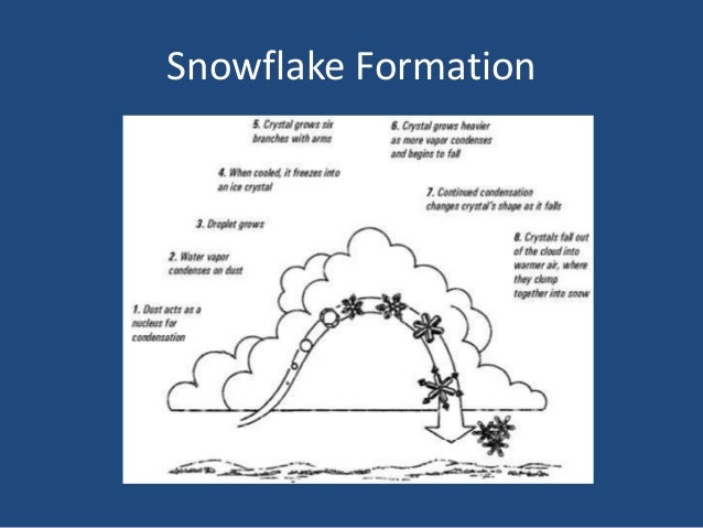 Snow Formation