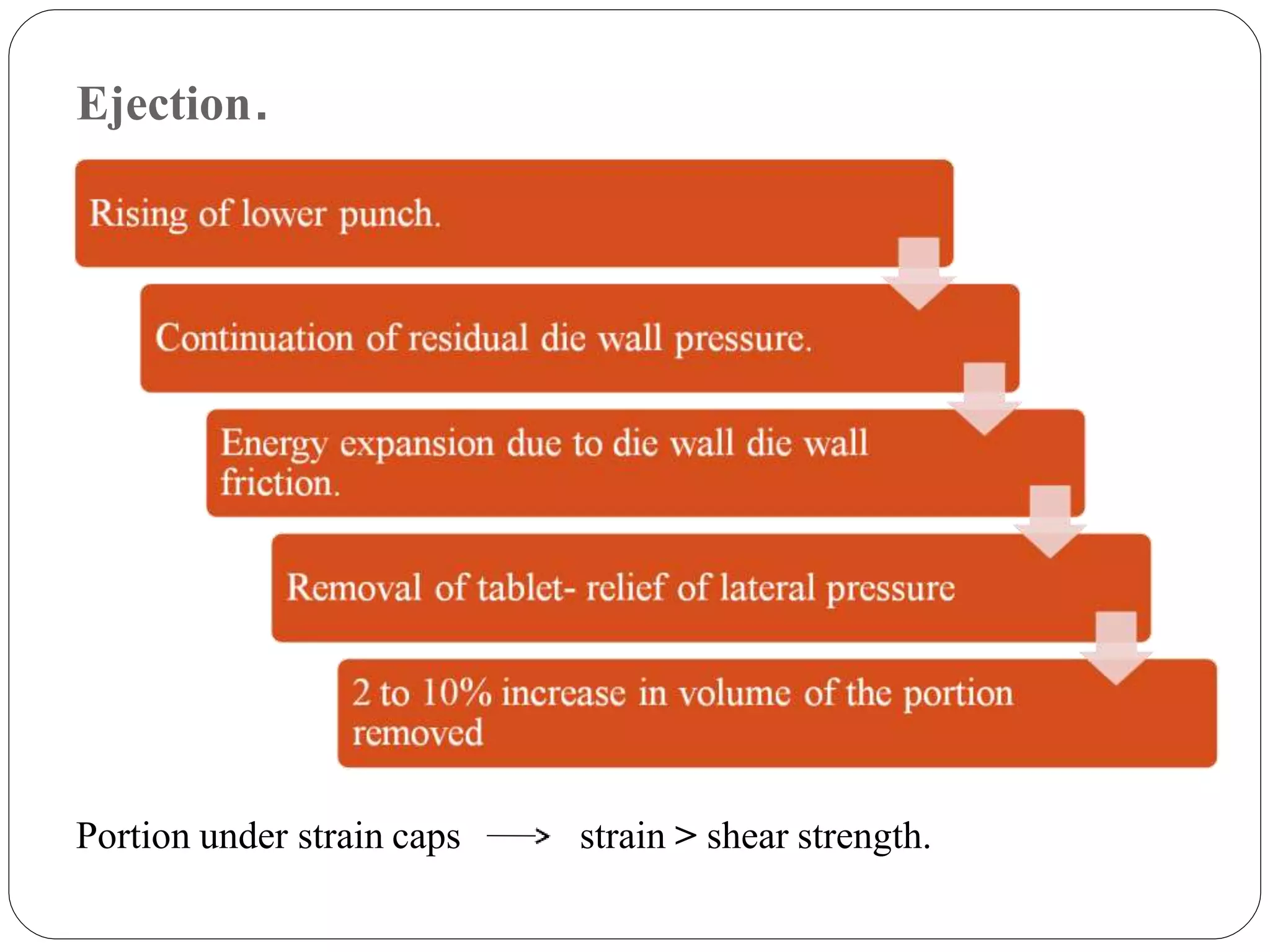 Physics of tablet compression (compression & compaction) | PPTX